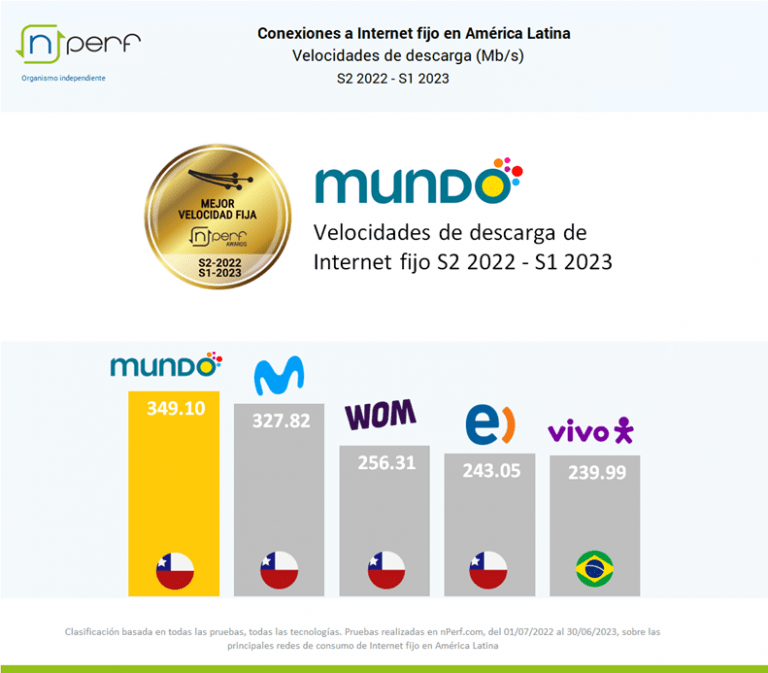 MUNDO Telecomunicaciones nuevamente es reconocida como la Internet fija ...